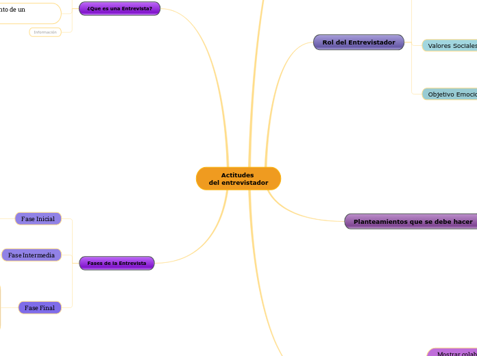 Actitudes del entrevistador - Mind Map